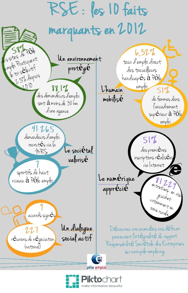 RSE : les 10 faits marquants - France Travail | francetravail.org